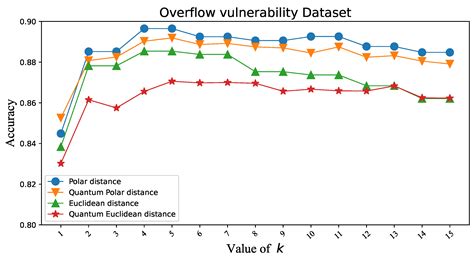 An Enhanced Quantum K-Nearest Neighbor Classification Algorithm Based ...