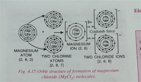 Fig 4 15 Orbit Structure Of Formation Of Magnesium Chloride Mgcl2 Mol
