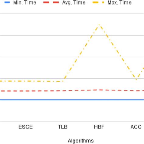 performance comparison of minimum average and maximum processing time