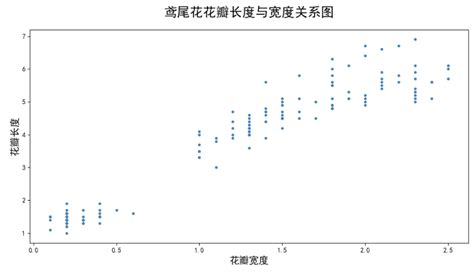 Python数据分析项目实例3：使用matplotlib散点图分析鸢尾花iris数据集 编程号