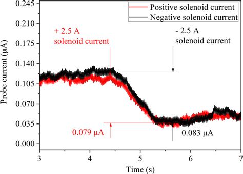 The Ion Deflection Current For Opposite Solenoid Currents The Same Download Scientific Diagram