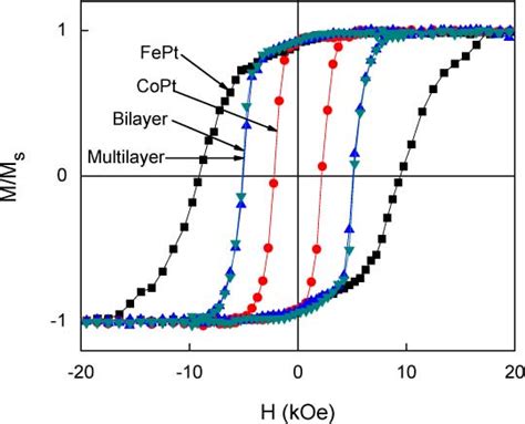 out of plane hysteresis loops of copt tio single layer bilayer and