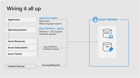 Full Stack Monitoring Across Apps And Infrastructure With Azure Monitor Pptx