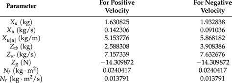 Selected Estimations Of The Hydrodynamic Parameters Download Scientific Diagram