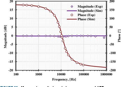 figure 20 from electronically tunable universal filter and quadrature