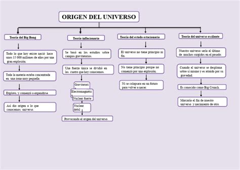 Mapa Conceptual Del Origen Del Universo 2 Pdf