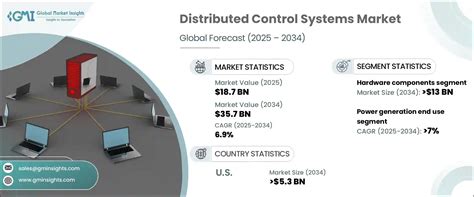 distributed control systems market size growth report 2034