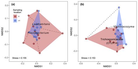 Non Metric Multidimensional Scaling Nmds Analyses Showing Differences