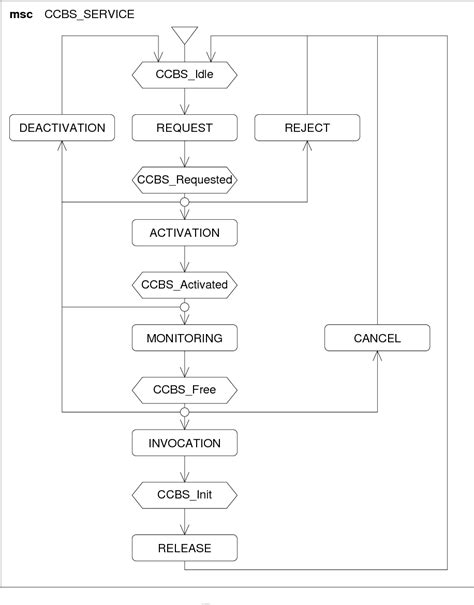figure 1 from tutorial on message sequence charts msc 96 semantic