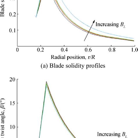 Blade Solidity σ A And Blade Twist Angle β B For The Five Rotor Download Scientific