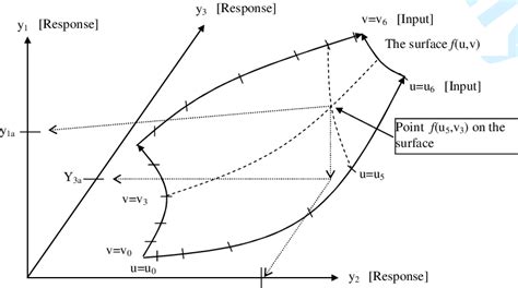 New Surrogate Model With Two Inputs And Three Responses Download Scientific Diagram
