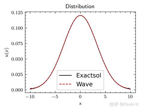 偏微分方程 知乎