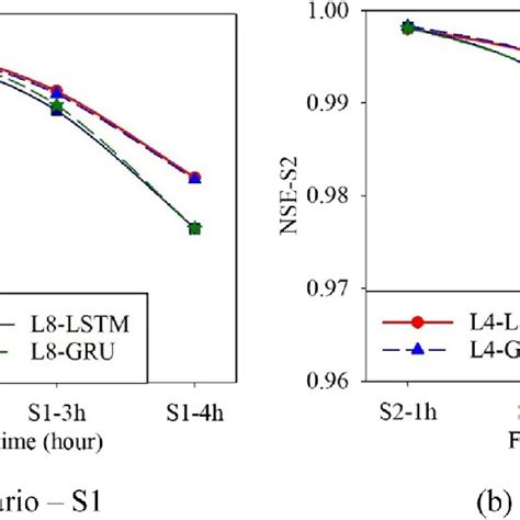 Effect Of Sequence Length On The Performance Of Two Dlms In Terms Of