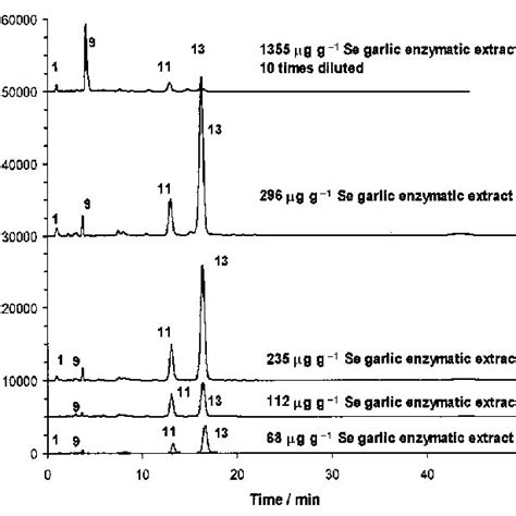 Hplc Icp Ms Chromatograms Of Selenium Standard Mixture Peak Labels