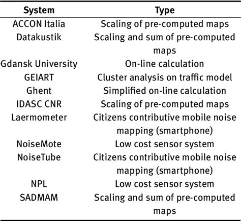 Table 1 From Dynamap Development Of Low Cost Sensors Networks For