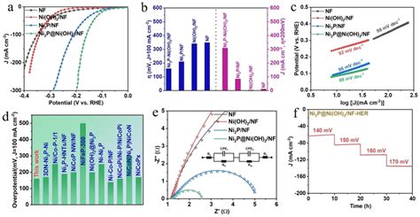 A Ir‐corrected Her Polarization Curves B Comparison Diagram