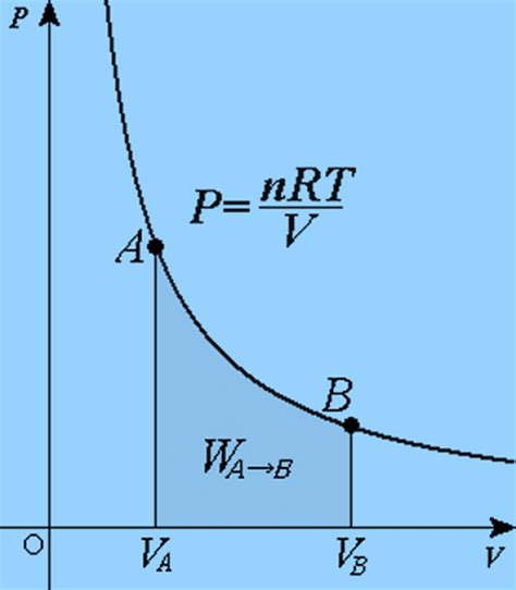 Thermodynamic Processes Science Info