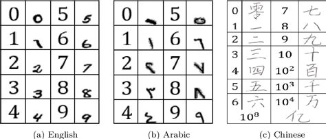 Figure 2 From Multilingual Handwritten Numeral Recognition Using A