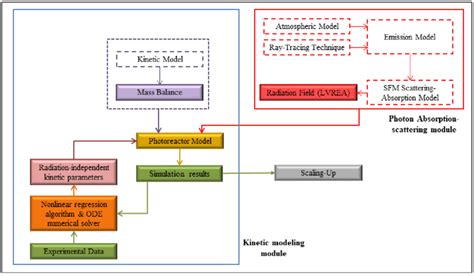 general algorithm for the modeling and simulation of solar slurry