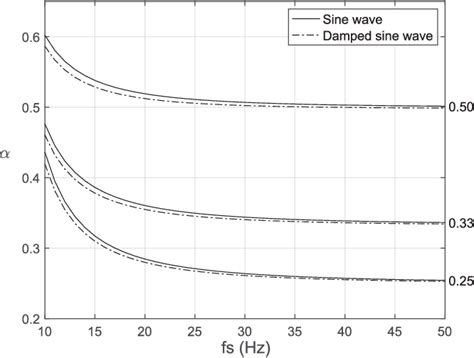 Figure 2 From Optimal Fractional Linear Prediction With Restricted