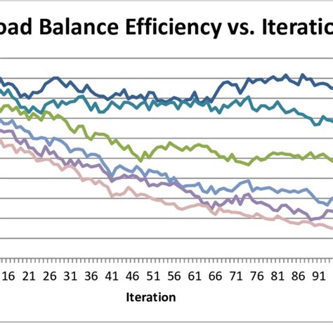 Illustration Of Processor Workloads During Load Balancing Download