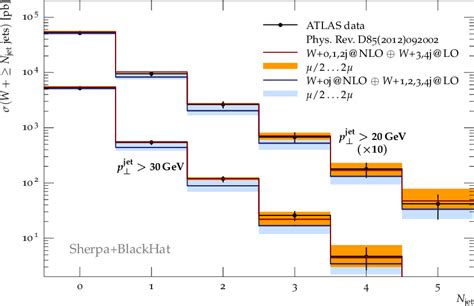 Comparison Between Lo And Nlo Merged Results For W Jets Production At