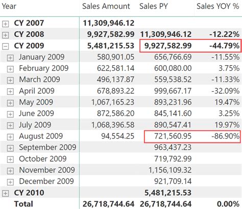 Hiding Future Dates For Calculations In Dax Sqlbi