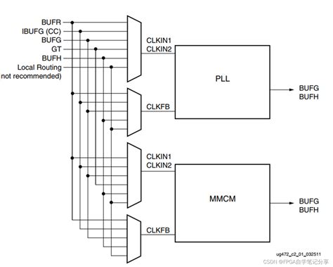 Xilinx 7系列时钟资源x7a200t Global Clock Csdn博客