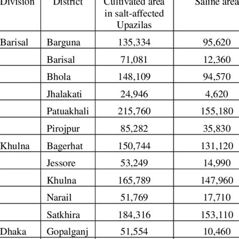 Extent Ha Of Cultivated And Salinity Affected Area In Download