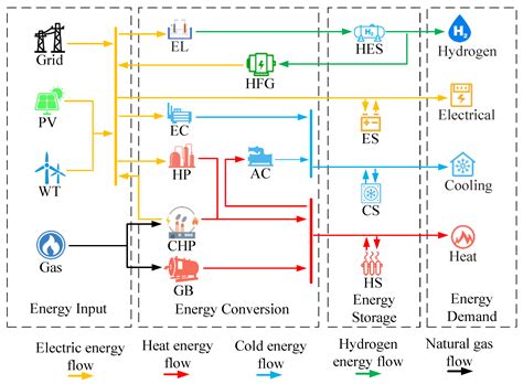 Multi Objective Robust Optimization Of Integrated Energy System With Hydrogen Energy Storage
