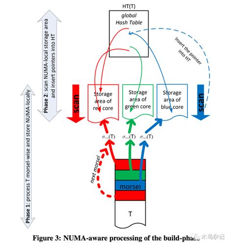 Numa Aware 执行引擎论文解读 知乎