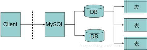 Mysql数据库管理与操作指南 Csdn博客