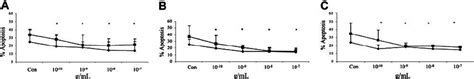 Sex Differences In Spontaneous Neutrophil Apoptosis Neutrophils 1 ϫ Download Scientific