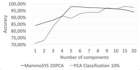 A Comparison Between The Precision Of Mammosys Using 2dpca And The Download Scientific Diagram