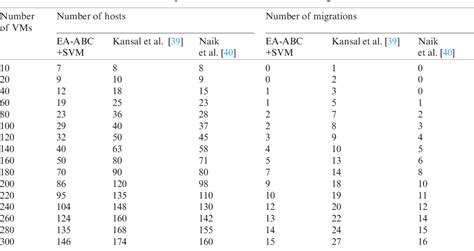 Table 3 From Allocation And Migration Of Virtual Machines Using Machine