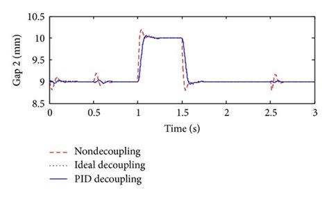 Closed Loop Responses Of The Nominal Linearized Control System