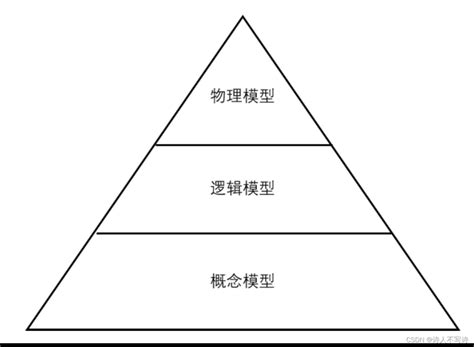 数据架构与数据模型数据架构 数据建模 区别 Csdn博客