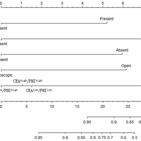 Nomogram Predicting 1 And 3 Year Overall Survival Of Colon Cancer Download Scientific Diagram