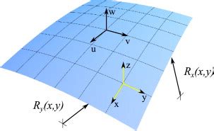 Shell Element Showing Curvilinear Coordinates X Y Radii Of Curvature Download Scientific
