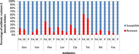 Distribution Of Antibiotics For Enterococcus Faecalis Isolated From Download Scientific Diagram