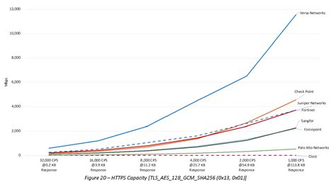 Versa Enterprise Firewall Sets The Standard In Security And Performance