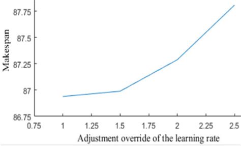 trend chart of the algorithm s performance impacted by each parameter