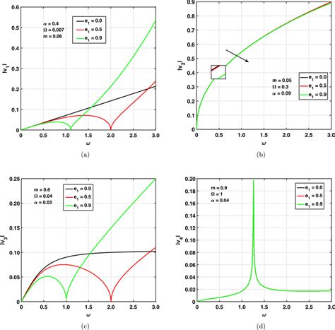 speed of propagation versus ω documentclass[12pt]{minimal