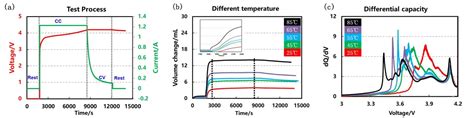 Effect Of Formation Temperature On The Volume Expansion Of Cells