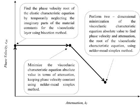 The Process Of Minimization In Order To Find Characteristic Equation
