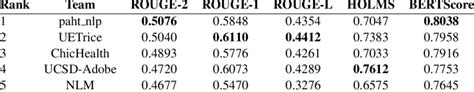 official results of the mediqa qs task download scientific diagram