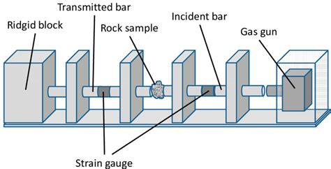 Split Hopkinson Pressure Bar Download Scientific Diagram