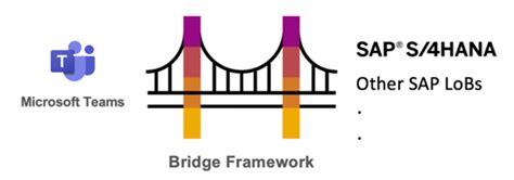 Sap S 4hana Integration With Ms Teams Via Sap Btp Sap Community