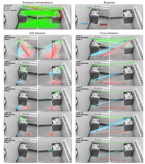 Superglue：learning Feature Matching With Graph Neural Networks论文阅读