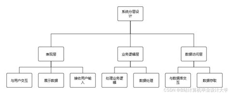计算机毕业设计pythondjango农产品推荐系统 农产品爬虫 农产品商城 农产品大数据 农产品数据分析可视化 Pyspark Hadoop农产品推荐系统的设计与实现 Csdn博客